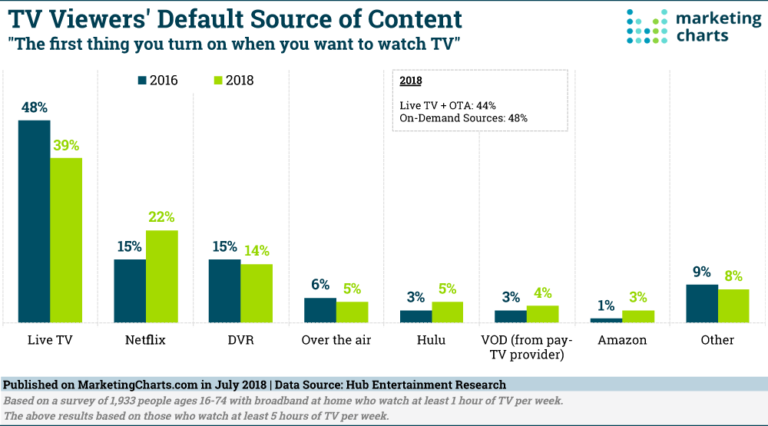 For the First Time, More TV Viewers Turn to an On-Demand Source Than to ...